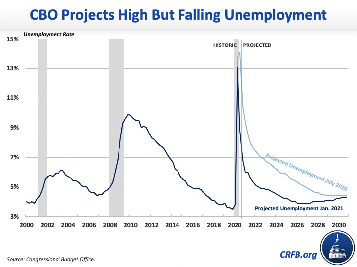 CBO Releases New 10-Year Economic Projections-2021-02-02